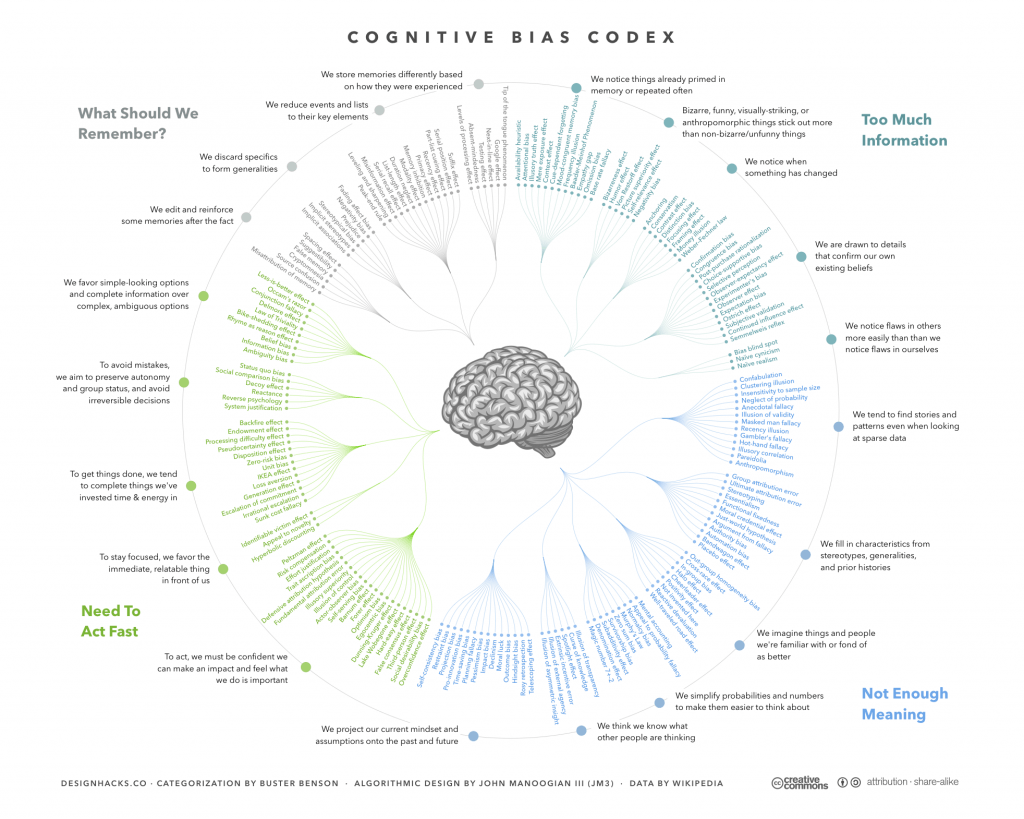 The_Cognitive_Bias_Codex_-_180+_biases,_designed_by_John_Manoogian_III ...